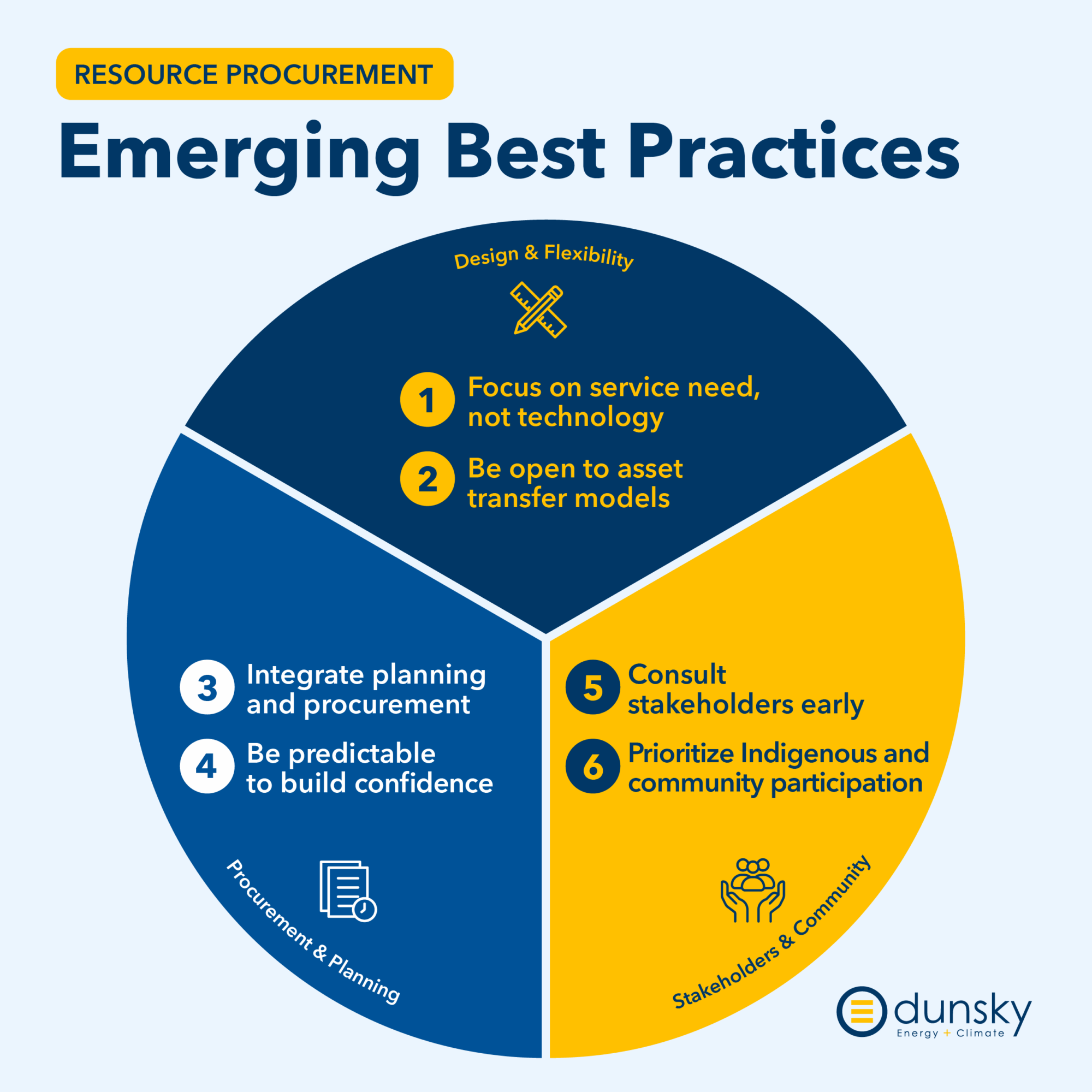 Emerging Best Practices for Resource Procurement - Dunsky